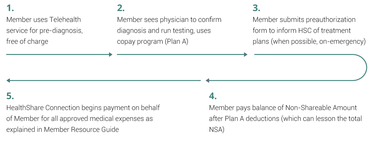 PLAN C - HealthShare Connection